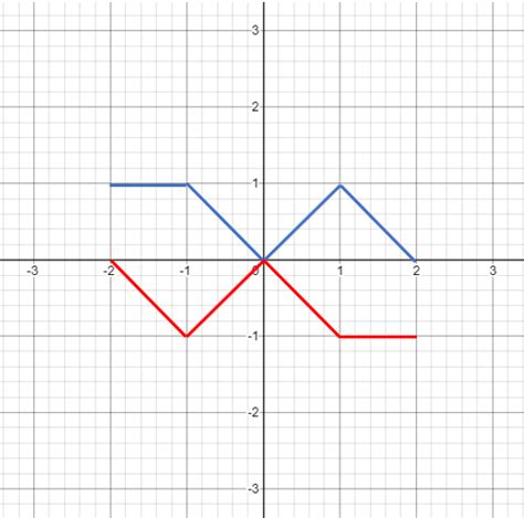 The Graph Shown In The Figure Is Not Symmetric About The X Quizlet