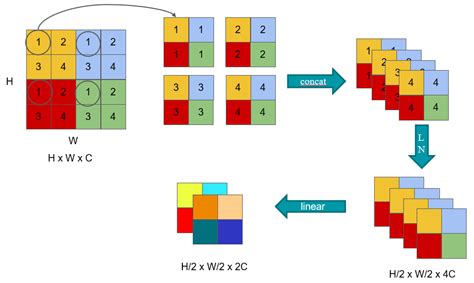 Swin Transformer 学习笔记swintransformer Csdn博客