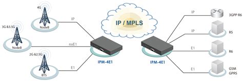 E1 4x E1 Over Ethernet With Web Management