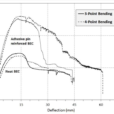 Load Vs Deflection Curves From Three Point And Four Point Bending