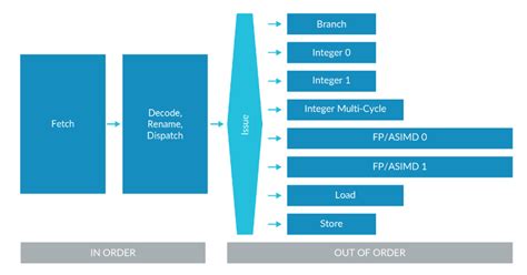 ARM Architecture Overview Junorion 블로그