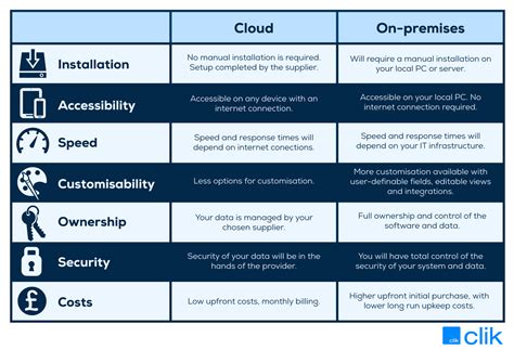 On Premises Vs Cloud Software Clik