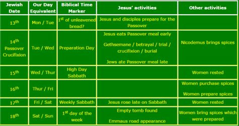 Was Jesus Crucified On A Friday Or Wednesday Bible Issues
