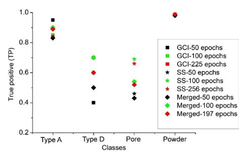 graph showing the true positive tp values at different epochs for