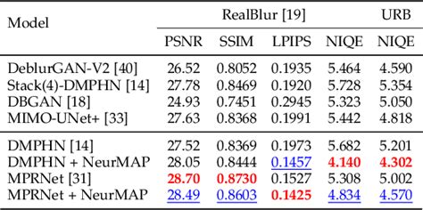 Table 2 From Neural Maximum A Posteriori Estimation On Unpaired Data For Motion Deblurring