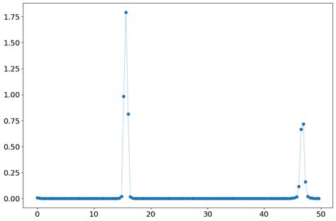 Fft Demo Of A Real Periodic Signal — Introduction To Measurements For