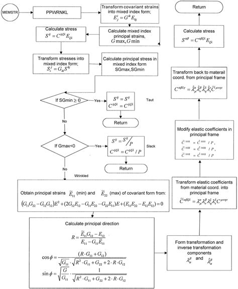 Flowchart Of Penalty Parameter Wrinkling Algorithm Download Scientific Diagram