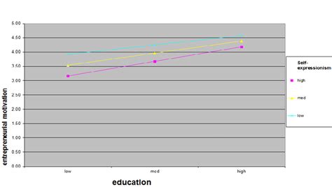 Culture As A Moderating Variable In The Relationship Between Education Download Scientific