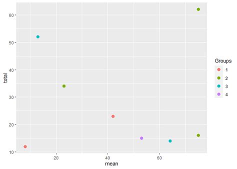 Ggplot R Studio Ggplot Has Different Colors For Geom Point And Geom Bar Stack Overflow