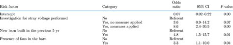 Final Multivariable Logistic Regression Model With Risk Factors For The