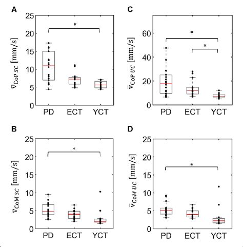 Box Plots Representing The Mean Velocity Of Cop Panel A And Com