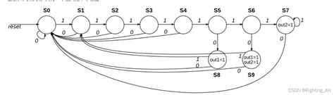 Hdlbits十 一学习笔记——有限状态机（fsm Onehot Fsm Serialdp） Csdn博客
