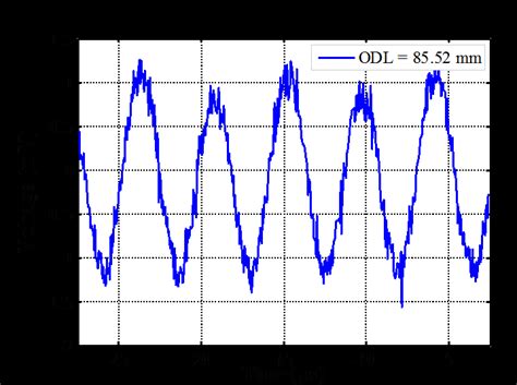 15 Polarization Mode Coupling Amplitude At Odl Position Of 855219 Mm