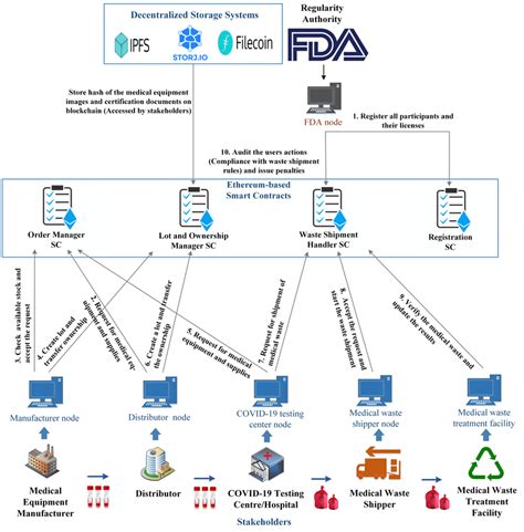 an overview of the proposed blockchain based system for the forward