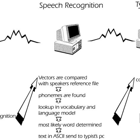 Most Important Components Of Continuous Speech Recognition And The Download Scientific Diagram