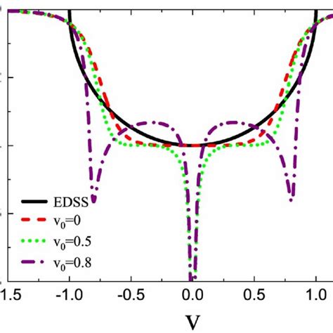 The Inertial Mass Of The Soliton Vs Its Moving Velocity Given By Edss Download Scientific