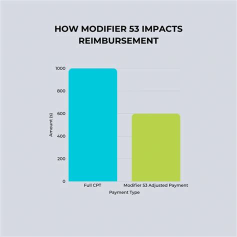 Discontinued Procedure Of Modifier 53 Precision Hub