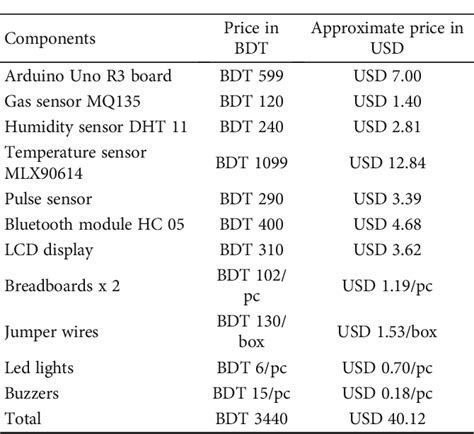 Table 3 From Iot Based Remote Health Monitoring System Employing Smart Sensors For Asthma