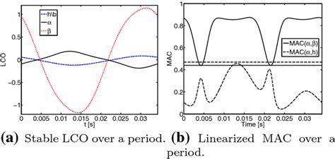 Periodic Behavior Of The Perturbed System S6 At Download