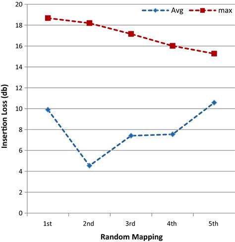 Insertion Loss For Gtc Application Graph And Random Mapping Download