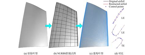 Statistics On Aerodynamic Sensitivities Of Blade Geometric Errors For