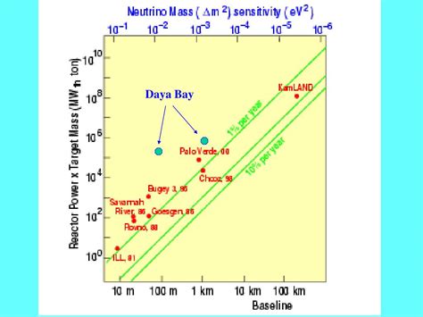 PPT Systematic Errors Of Reactor Neutrino Experiments PowerPoint