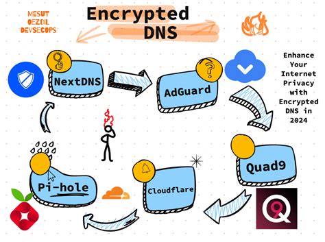 Mesut Oezdil On Linkedin Privacy Encrypteddns Cybersecurity Internetprivacy Nextdns Adguard…
