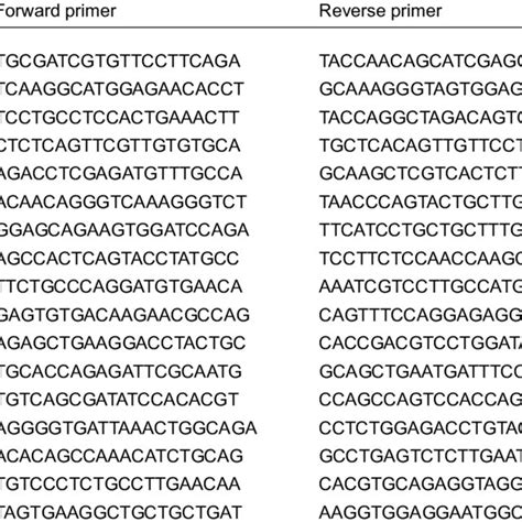 Forward And Reverse Primers Used For Qpcr Validation Of Rna Seq Download Scientific Diagram