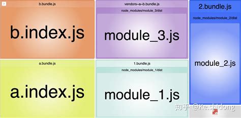 Webpack 配置：optimizationsplitchunkschunks 知乎