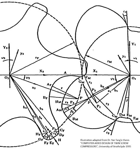 Srm D A Simple Yet Elegant Rotor Profile Dr Sumit Patil Posted On
