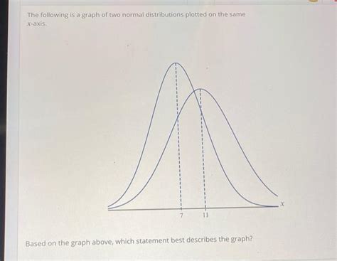 Solved The following is a graph of two normal distributions | Chegg.com