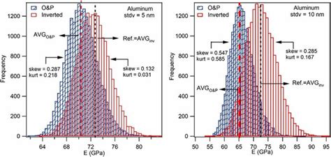 Histograms Of The Elastic Modulus Computed From The Curves Obtained By