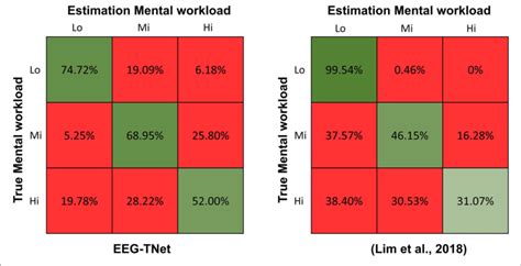 Confusion Matrix Of Eeg Tnet And Lims Work Download Scientific Diagram