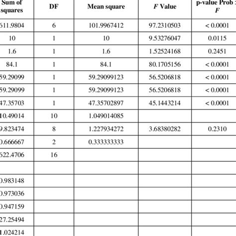 analysis of variance anova for extraction process using antifungal