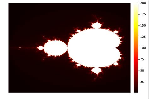 Julia And Mojo Mandelbrot Benchmark General Usage Julia Programming Language