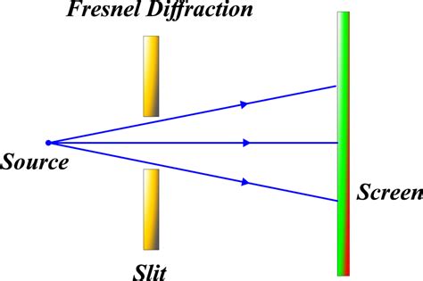 Diffraction Of Light Unifyphysics