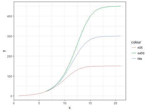 How To Create A Function That Combines 3 Plots In One Plot Using R
