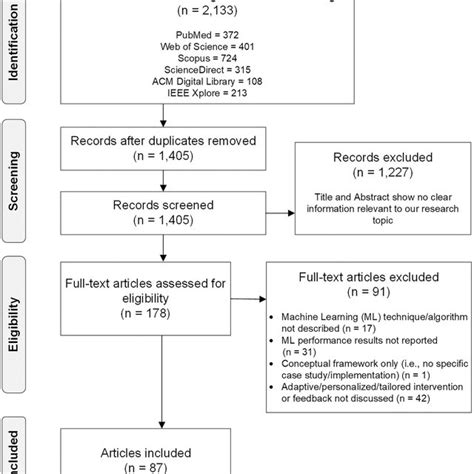 Procedure For Articles Selection Based On Prisma Approach Download