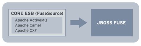 JBoss Fuse Overview