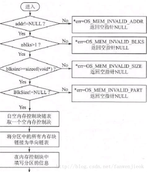 uc os ii内存管理 详细分析 ucos ii释放内存块和不释放内存块的区别 csdn博客
