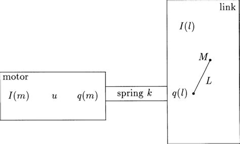 Single Link Flexible Joint Robot Arm Download Scientific Diagram