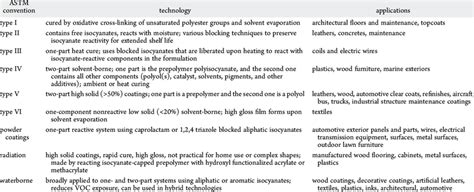Astm Convention For A Pu Coating Classification Its Technology Download Scientific Diagram