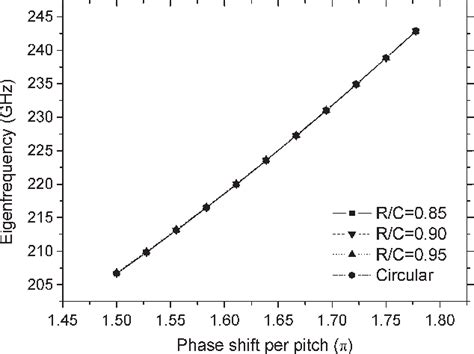 Figure 1 From Particle In Cell Simulation And Optimization For A 220