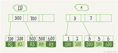 Mysql常见的索引模型在mysql的索引使用上什么场景适合用业务字段直接做主键的呢 Csdn博客