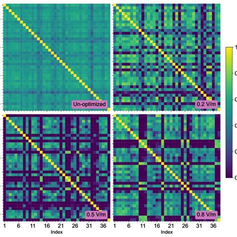Correlation Of The Modulated Electric Field Intensity Across All Models