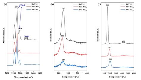 Acs Catalysis：rh Tio2催化剂锐钛矿 金红石相结合促进合成气直接转化制乙醇 华算科技