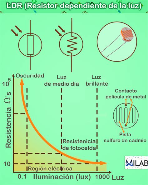 CARACTERÍSTICAS DE UN LDR MILAB TECHNOLOGY