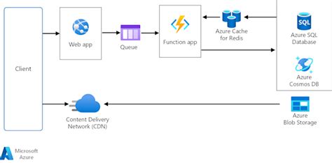 Create A Customized End To End Etl Pipeline By Techrenov Akii Fiverr