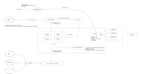 Data Layer Console Labs