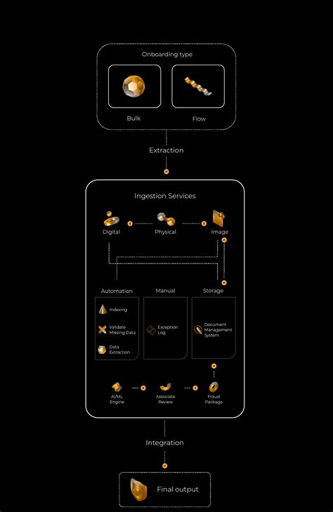 Ai And Ml Based Document Digitization Process For Data Processing